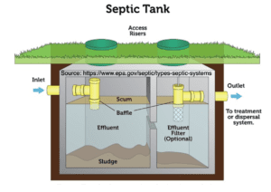Why Do Septic Tanks Have Two Compartments?